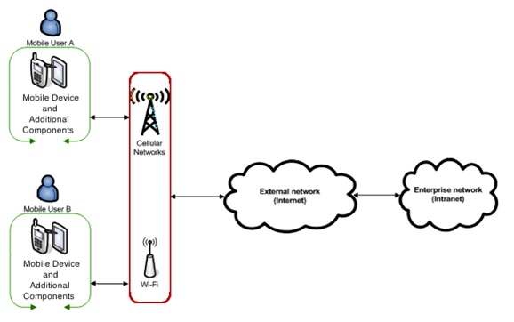 Mobile Device Fundamentals