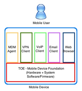 Mobile Device Fundamentals