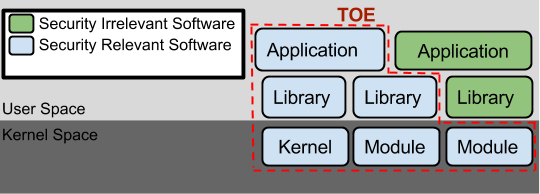 Protection Profile for General Purpose Operating Systems